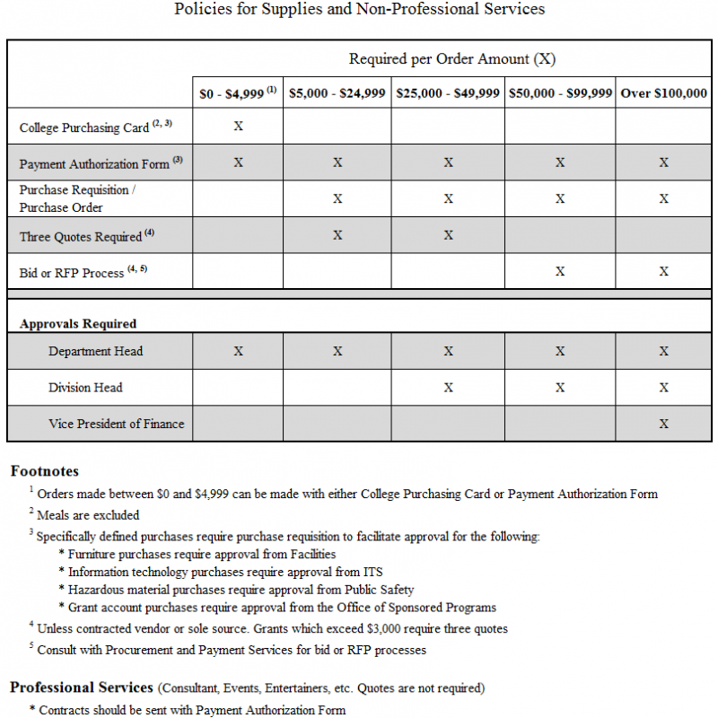 Procurement Policies - Purchasing Policies · Purchasing Policies ...